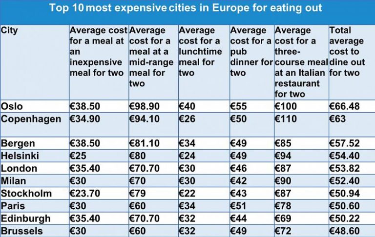 Top 10 cheapest and most expensive cities for eating out in Europe ...
