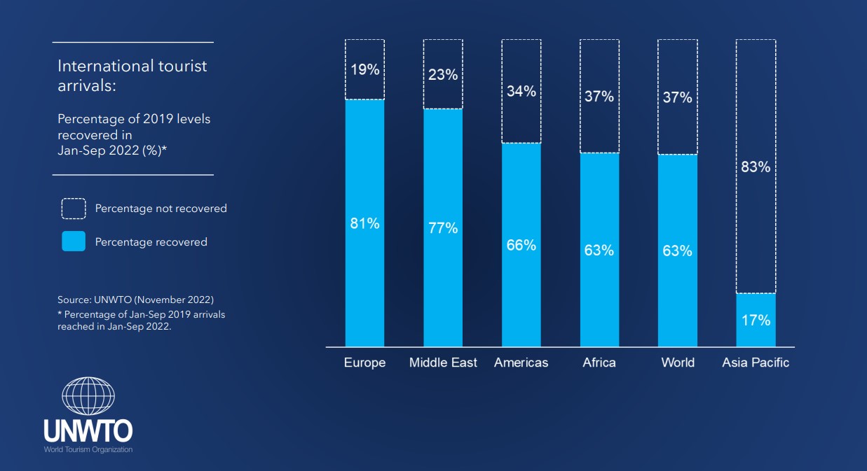 International tourism to reach 65% of pre-pandemic levels by end 2022 ...