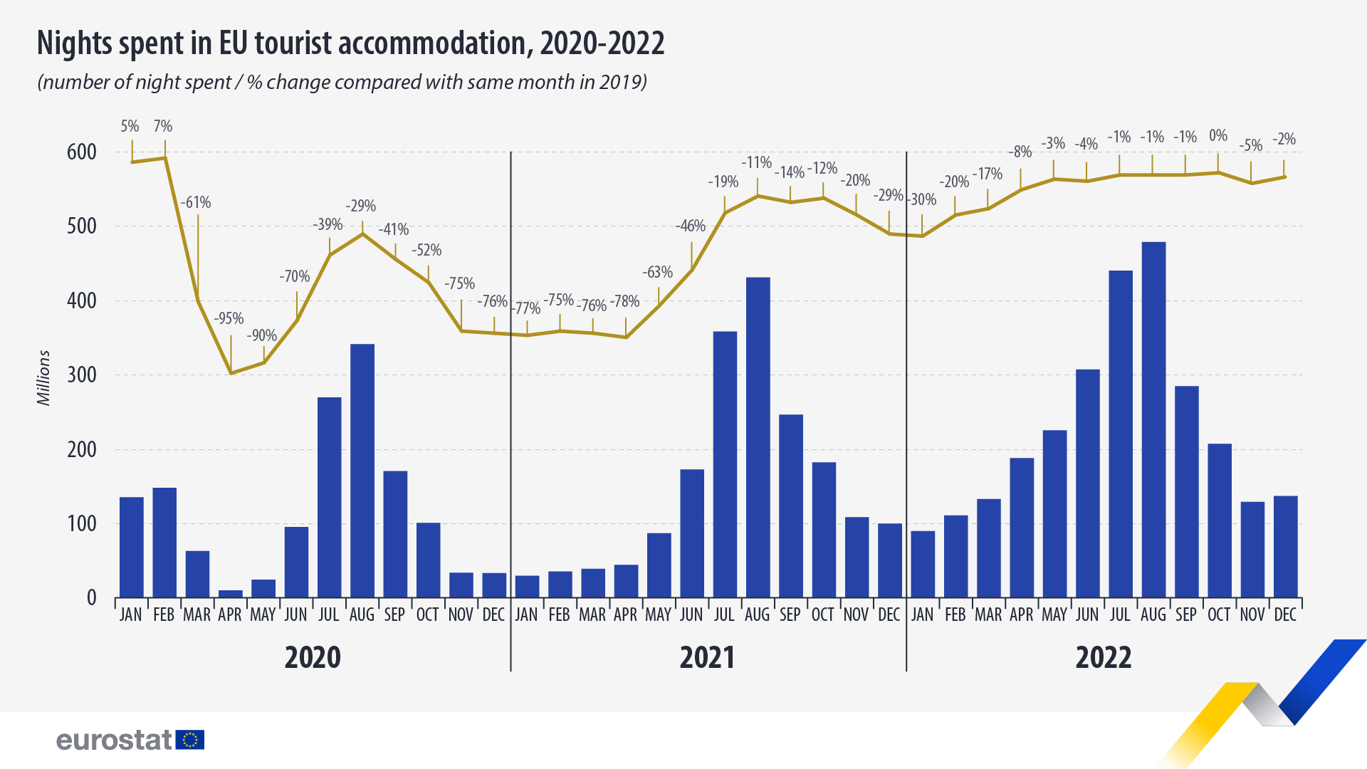 Number of nights tourists spent in Europe in 2022 reached 95% of pre ...