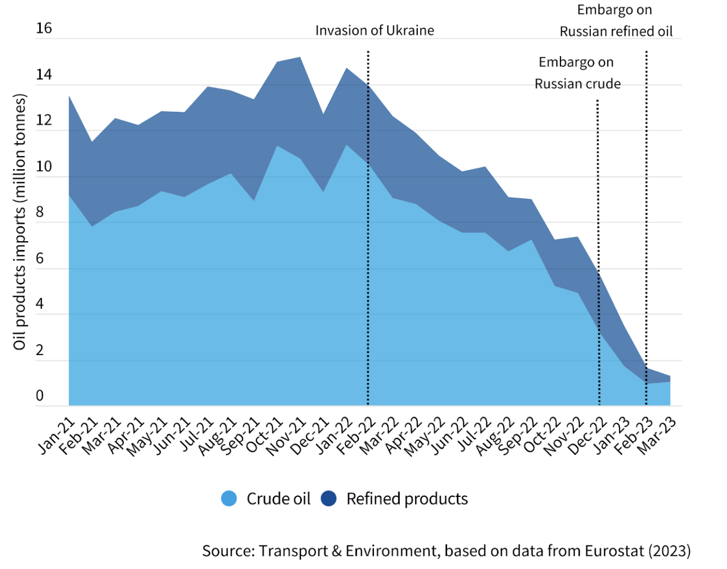 EU ditches Russian oil by importing more from US, Saudi Arabia, Brazil ...