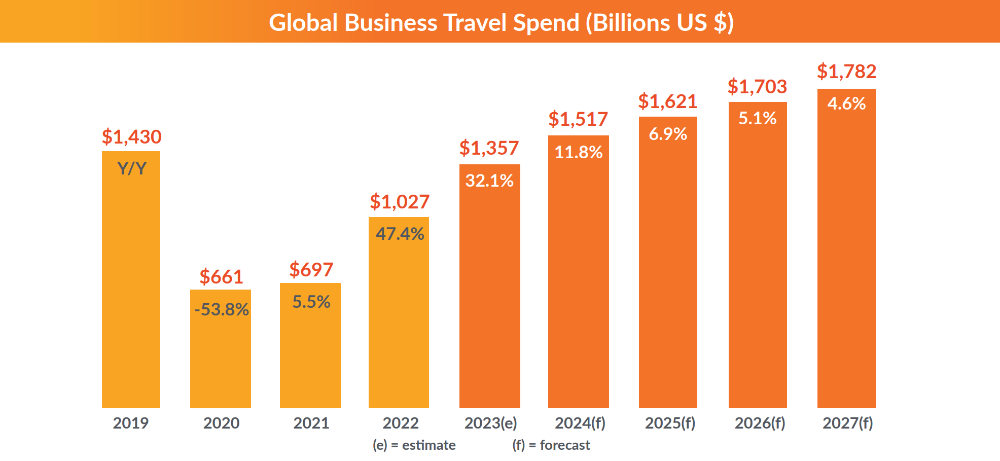 Global business travel to be worth $1.5 trillion in 2024 - Travel Tomorrow