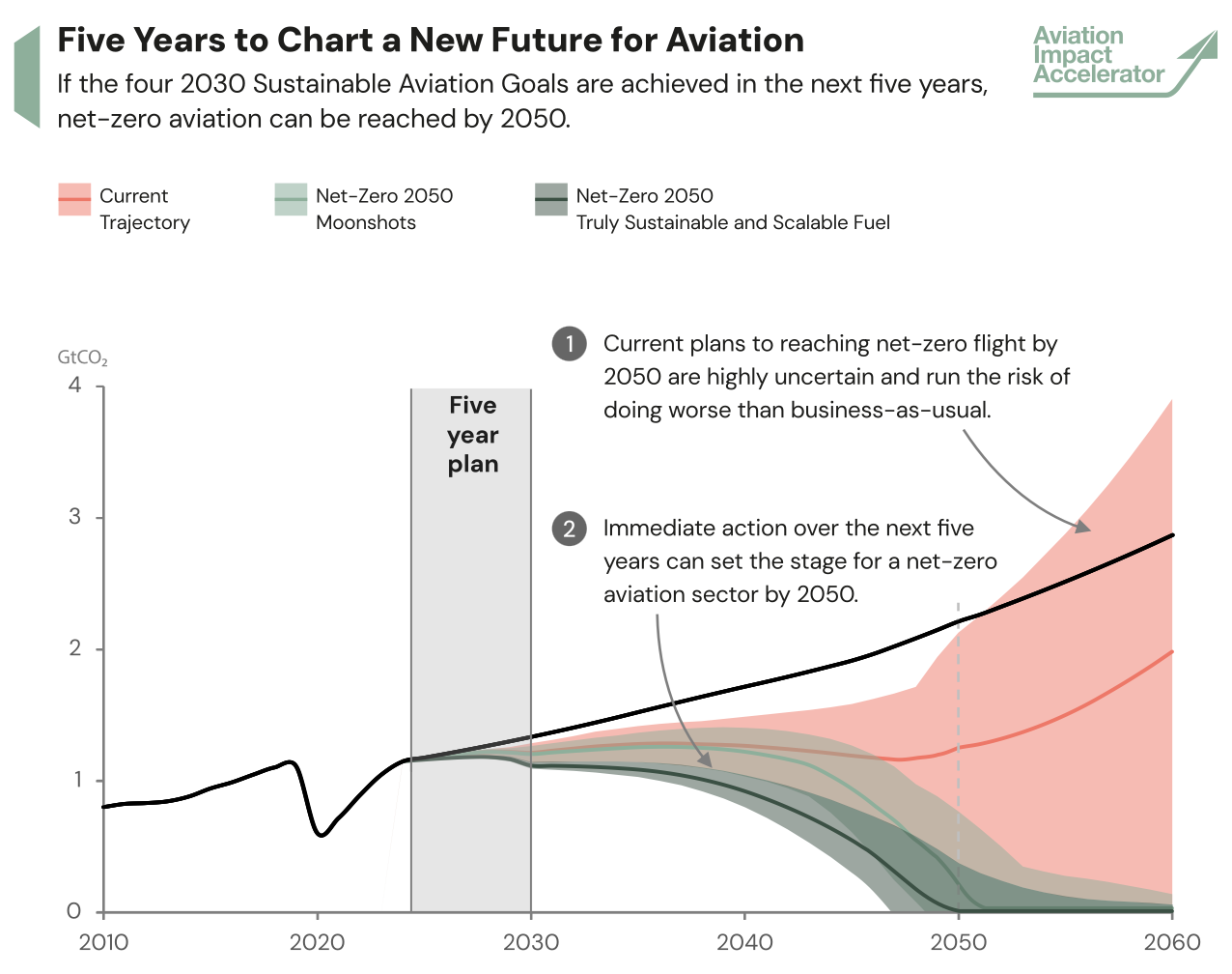 Aviation could achieve net-zero by 2050 with four immediate actions ...