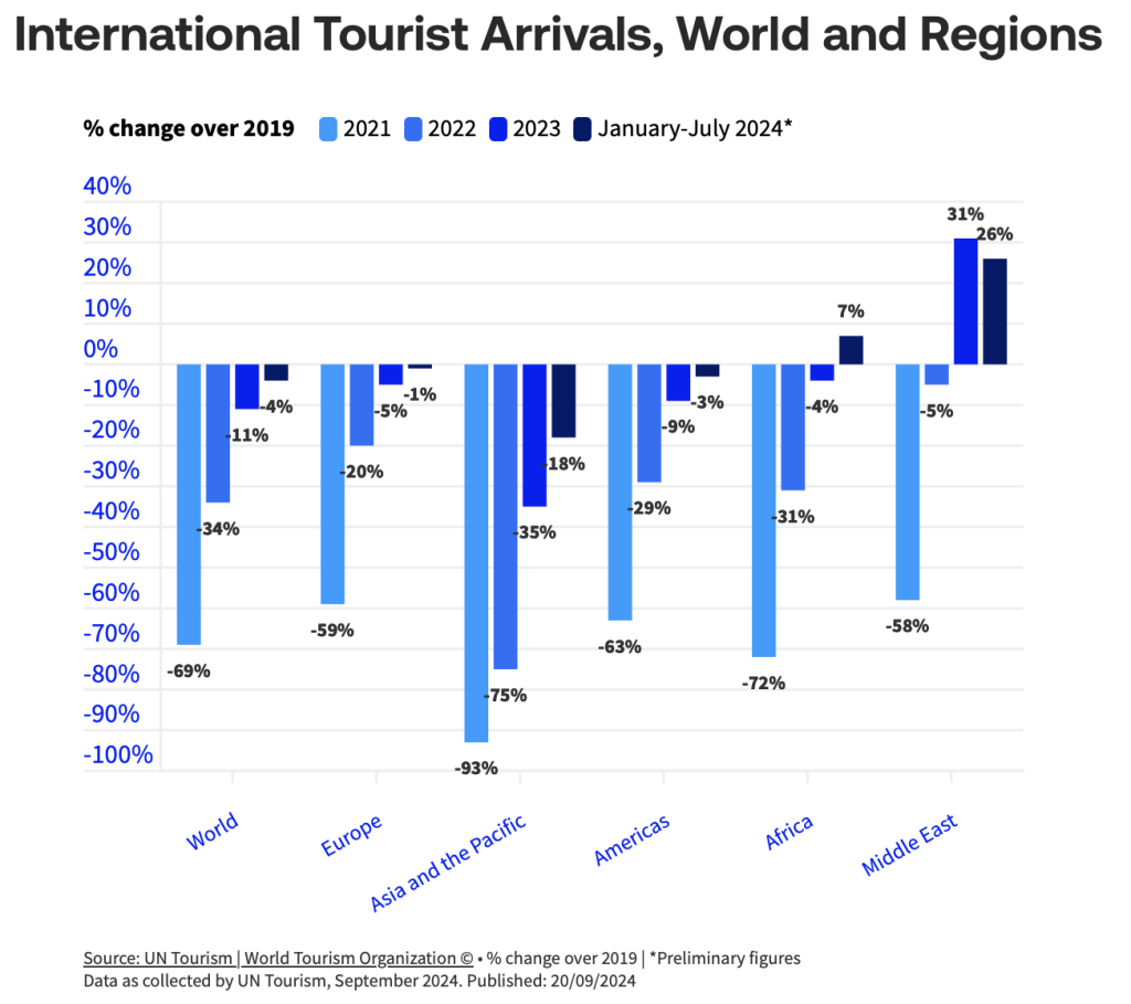 Global tourism due to recover by 2025 and Europe leads the way - Travel ...