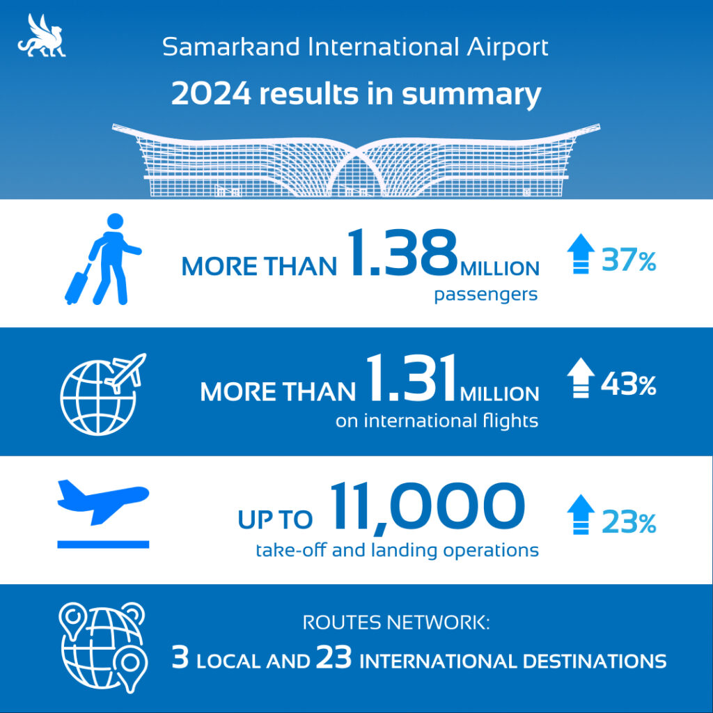 Samarkand airport named fastest-growing in Europe and Central Asia in ...