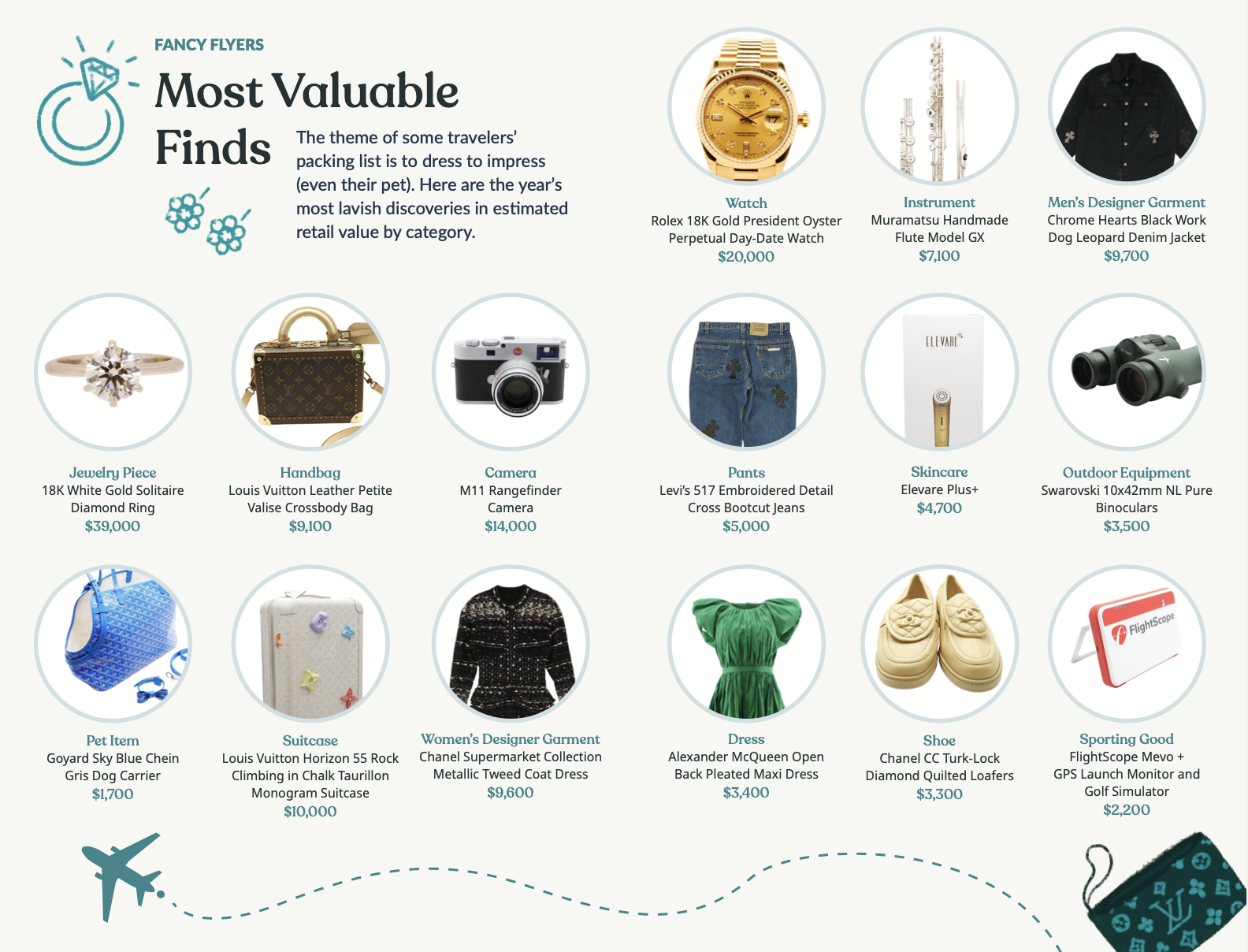 The weirdest and most wonderful items found in lost luggage - Travel ...