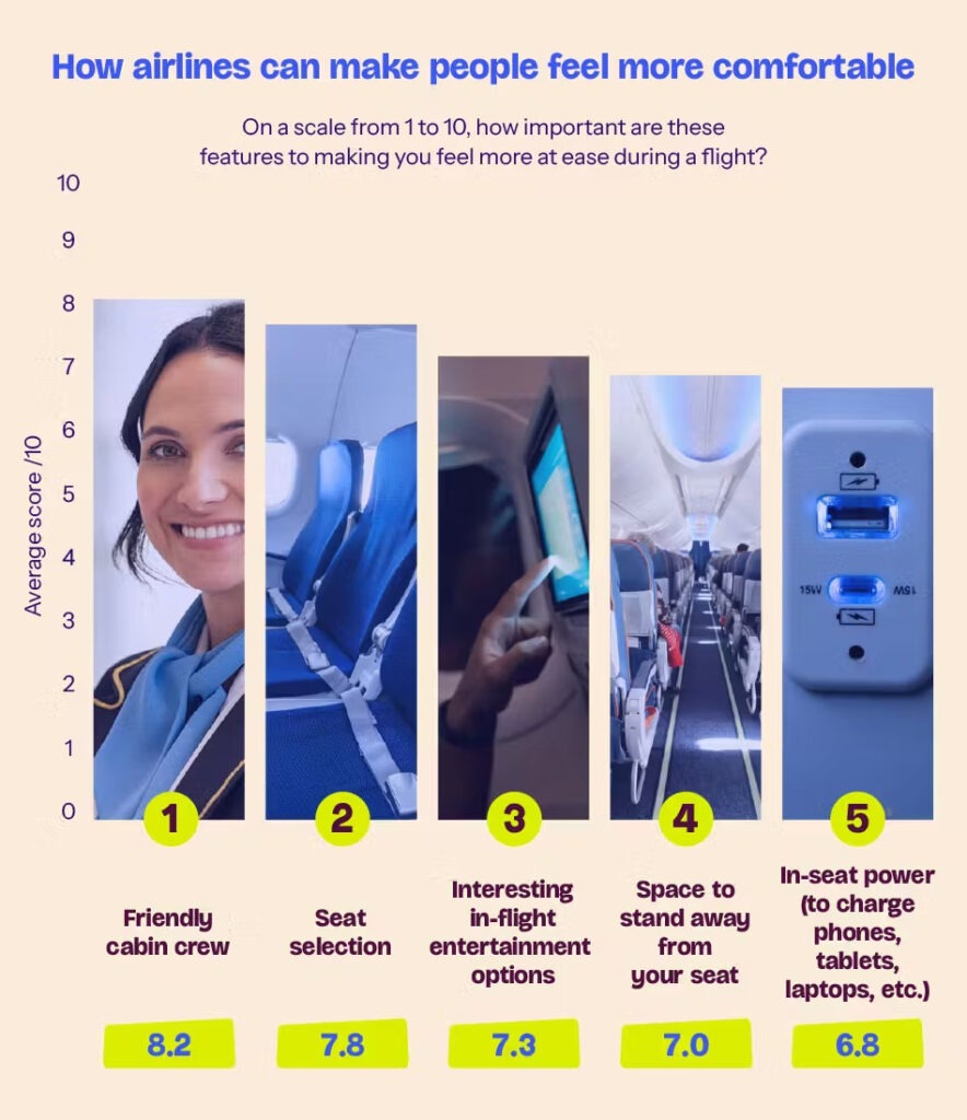 10 main triggers causing travel anxiety amongst plane passengers ...