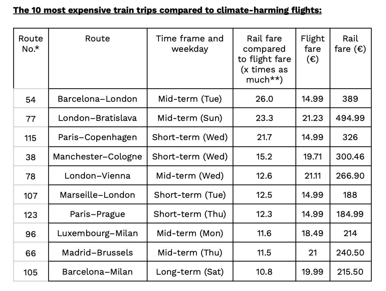 Flying within Europe still cheaper than train in most cases, Greenpeace ...