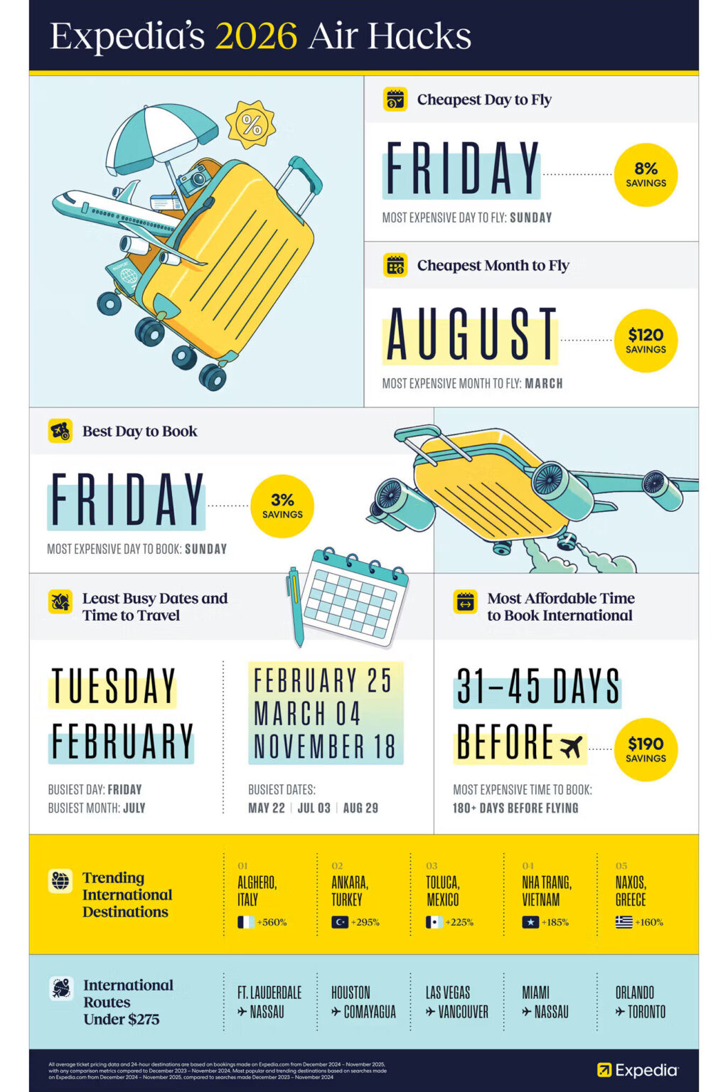 Booking a flight? Expedia reveals best days, months, and times for ...